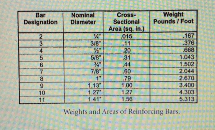 Solved 1. Determine the amount of rebar needed for the | Chegg.com