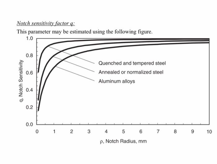 Solved Question 2: Analysis of a grooved steel shaft The | Chegg.com