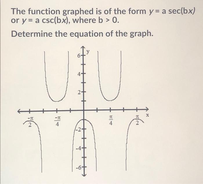 Solved The function graphed is of the form y = a sec(bx) or | Chegg.com