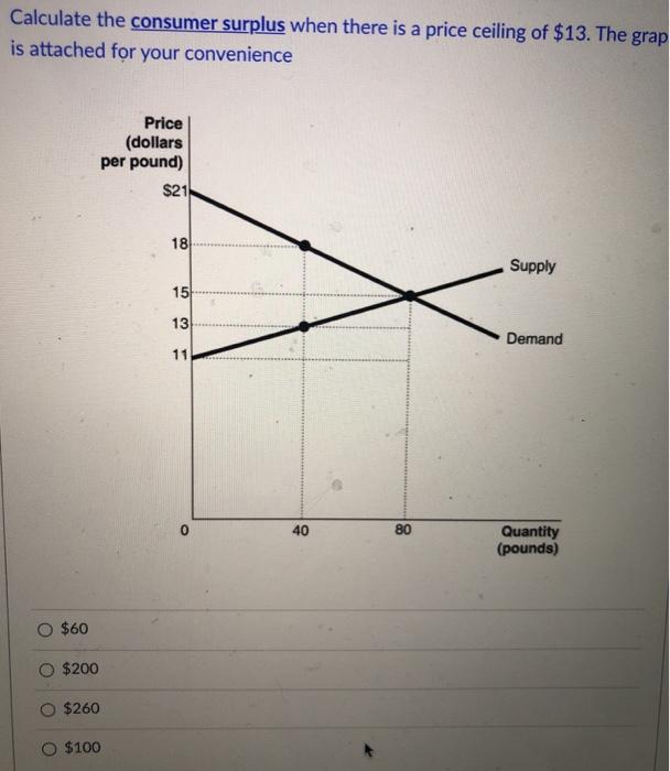 Solved Calculate the consumer surplus when there is a price | Chegg.com