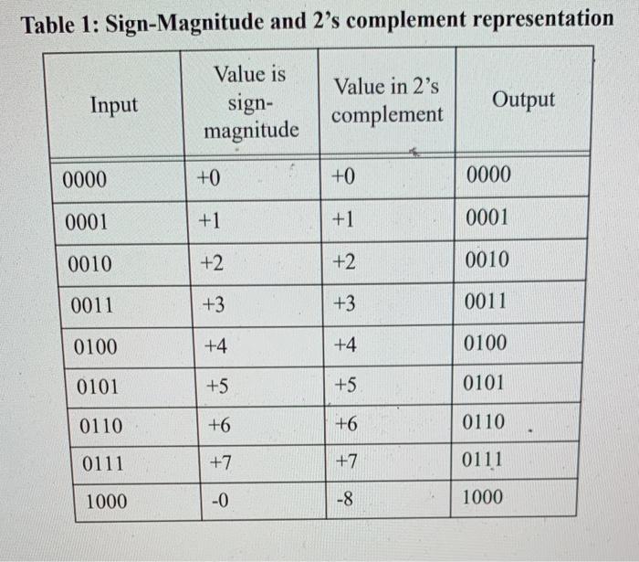 Table 1: Sign-Magnitude and 2's complement | Chegg.com