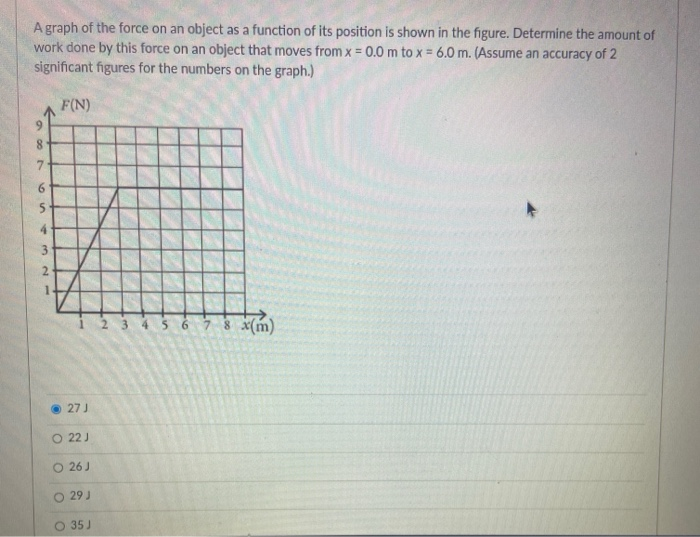 Solved A Graph Of The Force On An Object As A Function Of 7668