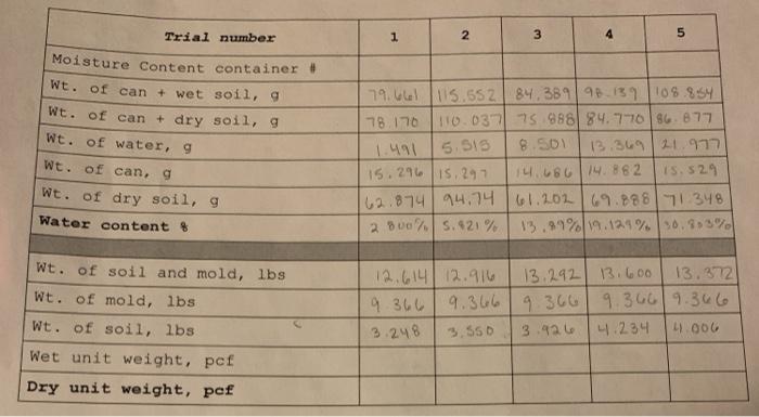 Solved Need wet and dry unit weight in pcf. if you can | Chegg.com