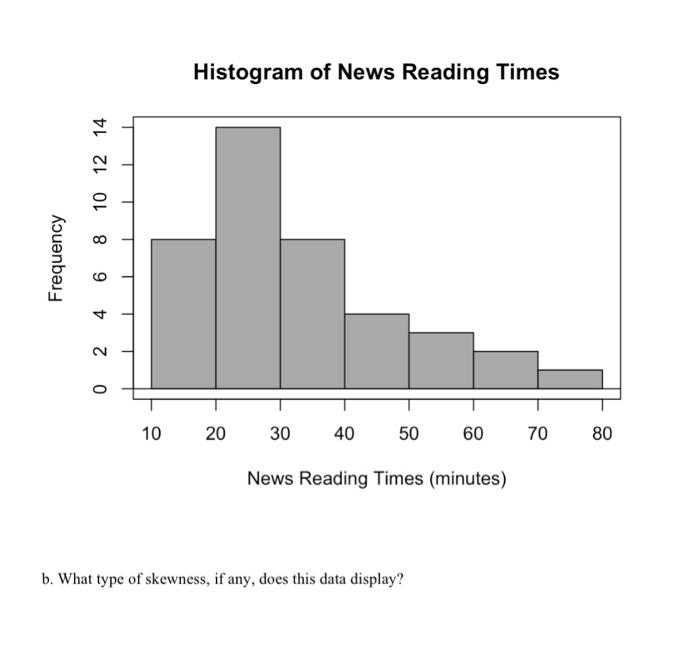 Solved Histogram of News Reading Times 10 12 14 00 Frequency | Chegg.com