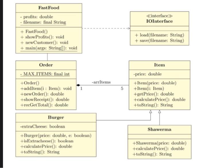 Solved Fast Food interface IOInterface - profits: double - | Chegg.com