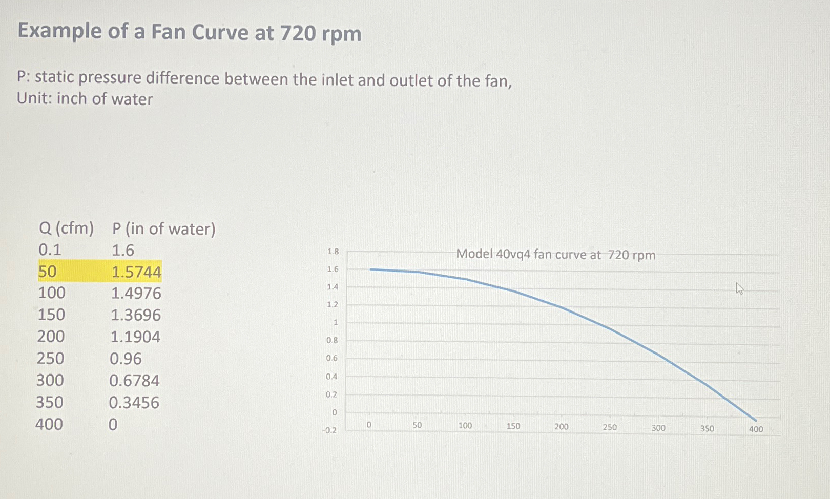 Solved Example of a Fan Curve at 720 ﻿rpm. ﻿ Based on the | Chegg.com