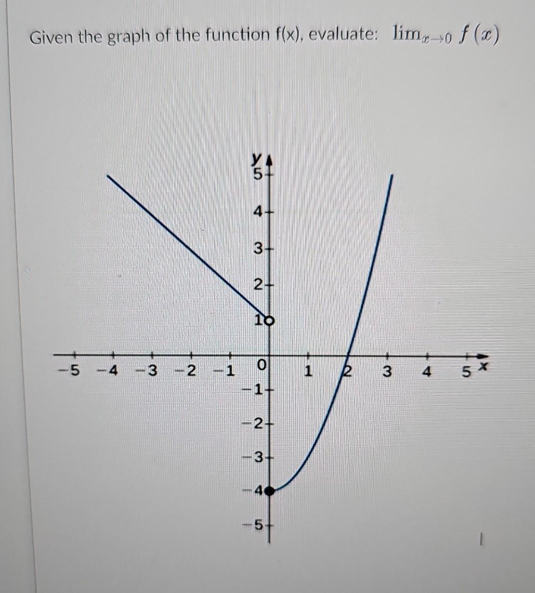 Solved Given the graph of the function f(x, evaluate: | Chegg.com