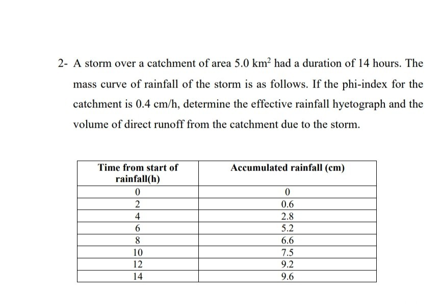 Solved 2- A storm over a catchment of area 5.0 km2 had a | Chegg.com