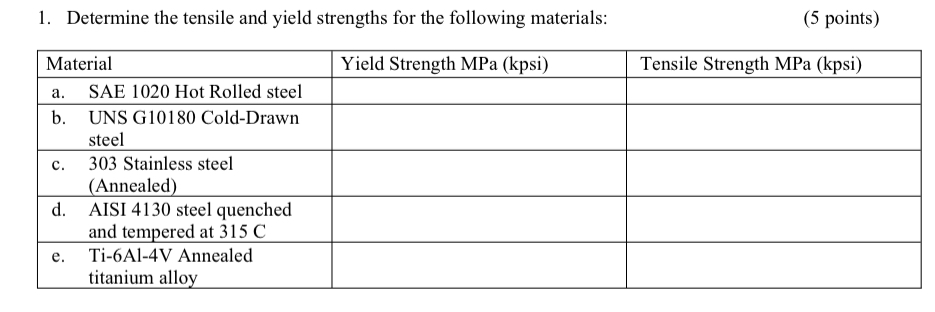 Solved Determine the tensile and yield strengths for the | Chegg.com