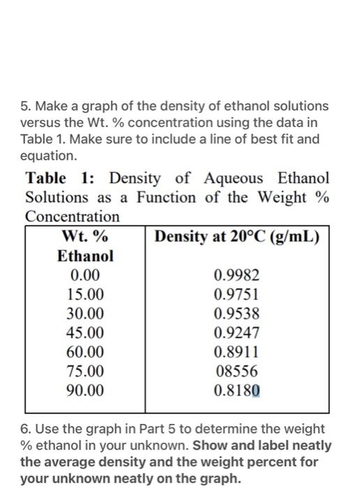 Solved 5. Make a graph of the density of ethanol solutions | Chegg.com