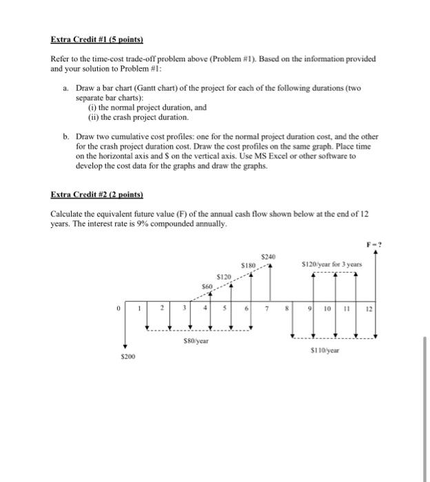 Solved Extra Credit \#1 (5 points) Refer to the time-cost | Chegg.com