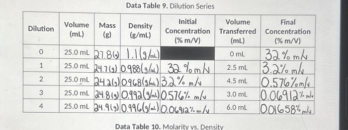 Solved Create a graph, displaying the relationship between | Chegg.com