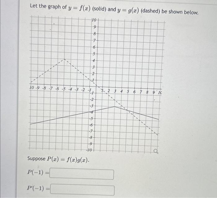 Solved Let the graph of y=f(x) (solid) and y=a(x) (dashed) | Chegg.com
