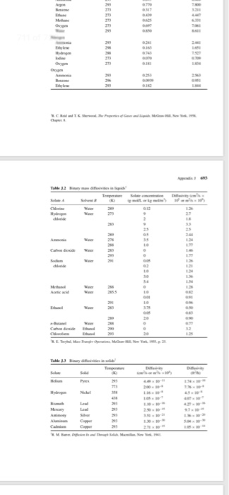 Solved Appendix J Mass-Transfer Diffusion Coefficients in | Chegg.com
