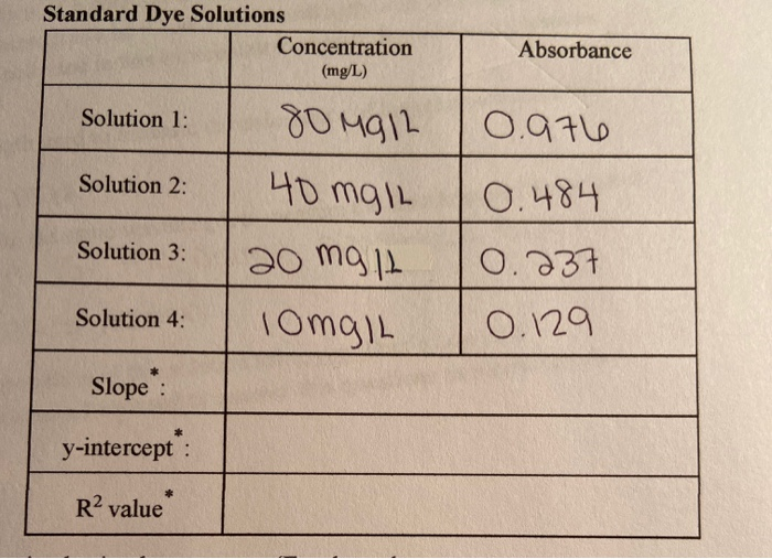 Solved Standard Dye Solutions Concentration (mg/L) | Chegg.com