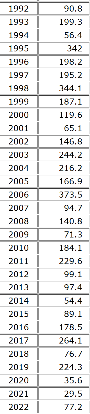 Solved annual peak discharge at the USGS 11461000 ﻿Russian | Chegg.com
