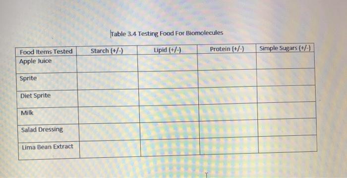 Solved Table 3.4 Testing Food For Biomolecules Starch (+/-) | Chegg.com