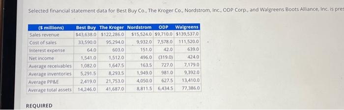 Solved Selected financial statement data for Best Buy Co., | Chegg.com