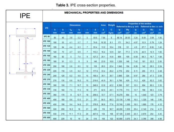 Solved Figure 3 shows a single-storey, two-bay steel frame. | Chegg.com
