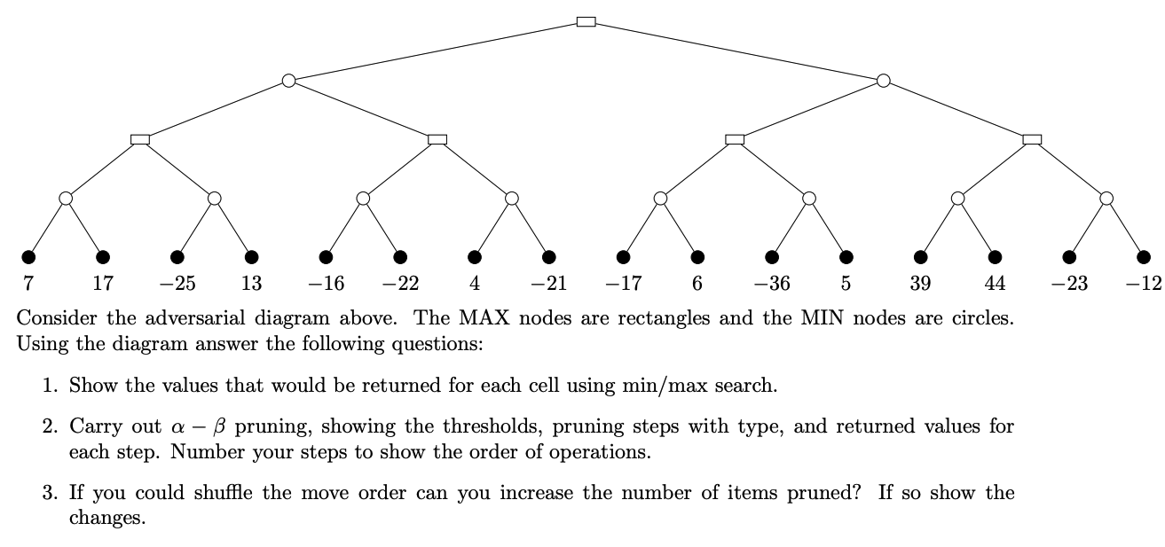 Solved Consider the adversarial diagram above. The MAX nodes | Chegg.com