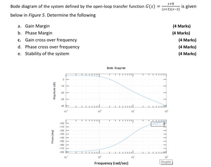 Solved Bode diagram of the system defined by the open-loop | Chegg.com