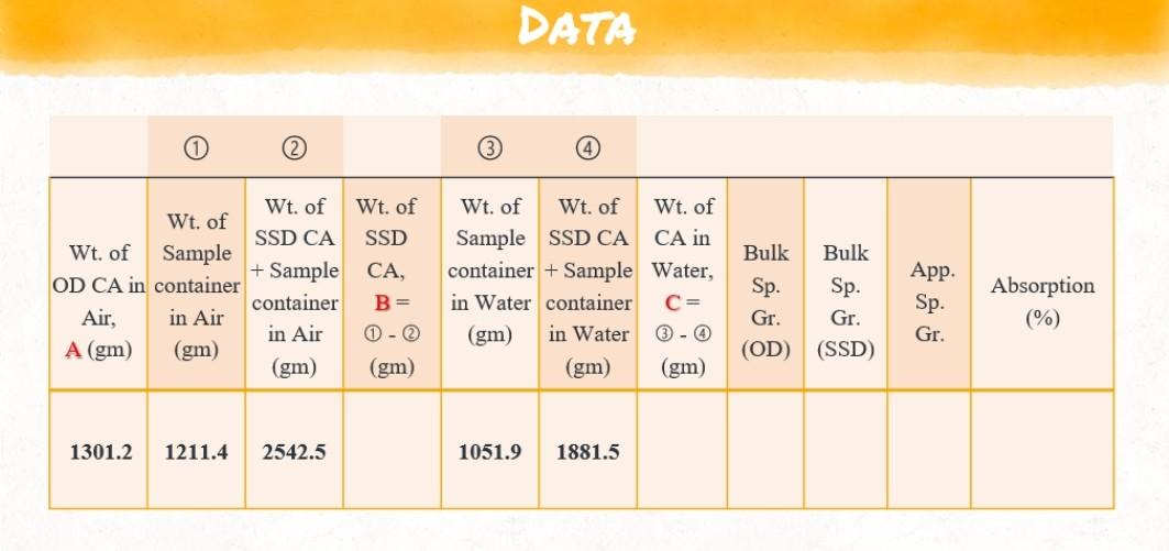 Solved Determination of Specific Gravity and Absorption | Chegg.com