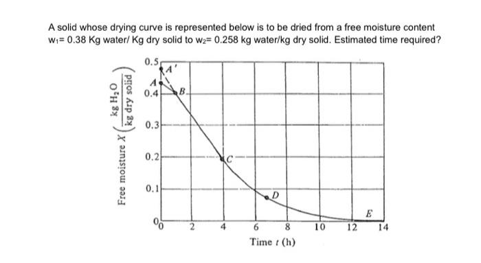 Solved A solid whose drying curve is represented below is to | Chegg.com