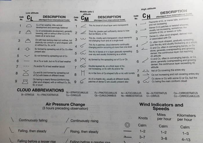 Solved Lab Exercise and Activities SECTION 1. Weather Map | Chegg.com