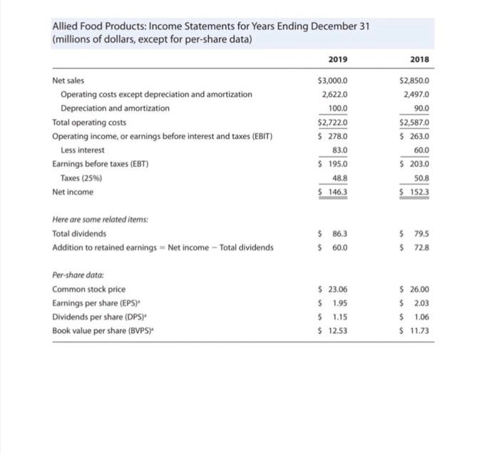 Solved Allied Food Products: Income Statements for Years | Chegg.com