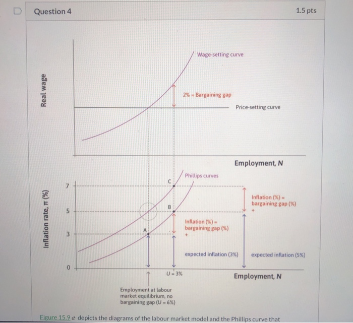 Solved Question 3 1.5 pts Wage-setting curve Real wage 2% - | Chegg.com