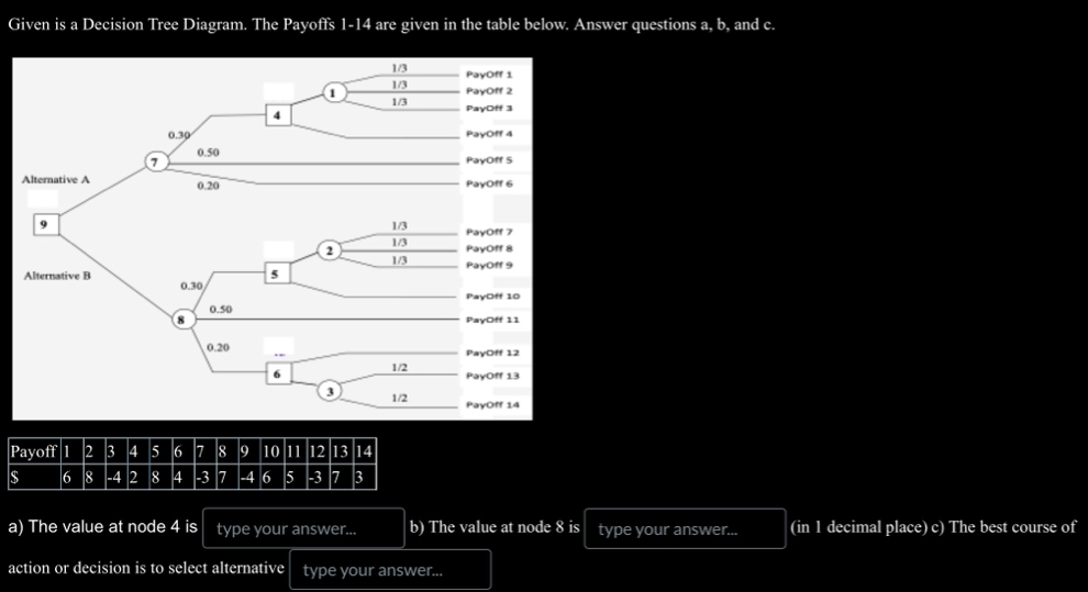 Solved Given is a Decision Tree Diagram. The Payoffs 1-14 | Chegg.com