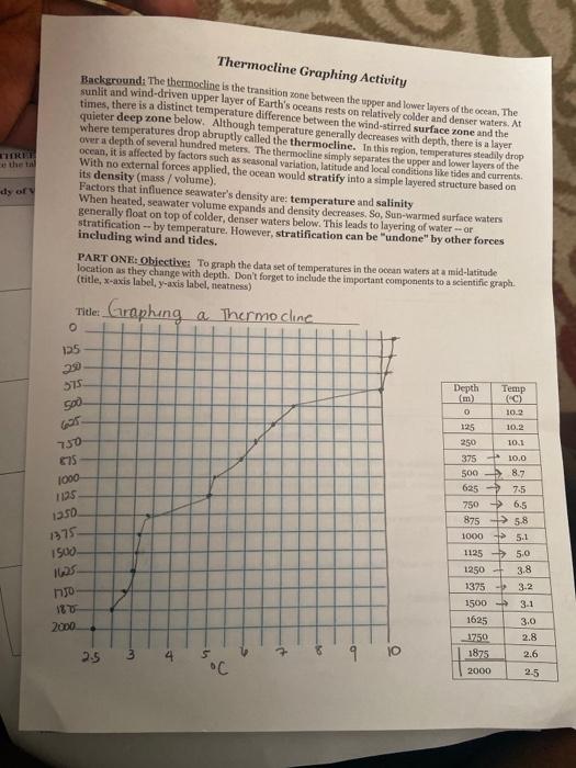 Solved TIR Thermocline Graphing Activity Background: The | Chegg.com