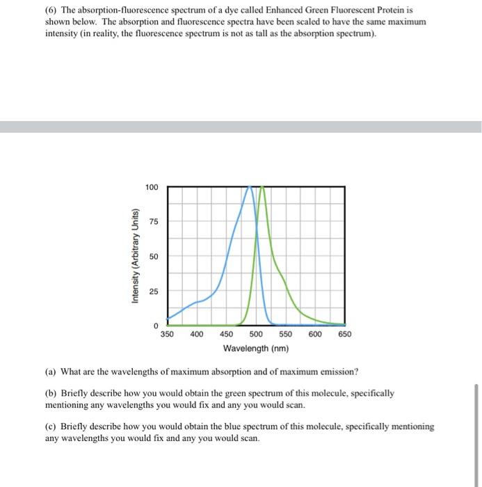 Solved (6) The absorption-fluorescence spectrum of a dye | Chegg.com