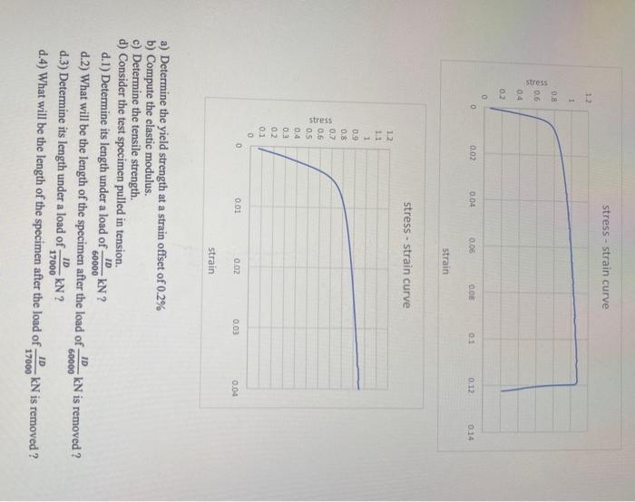 a) Determine the yield strength at a strain offset of | Chegg.com