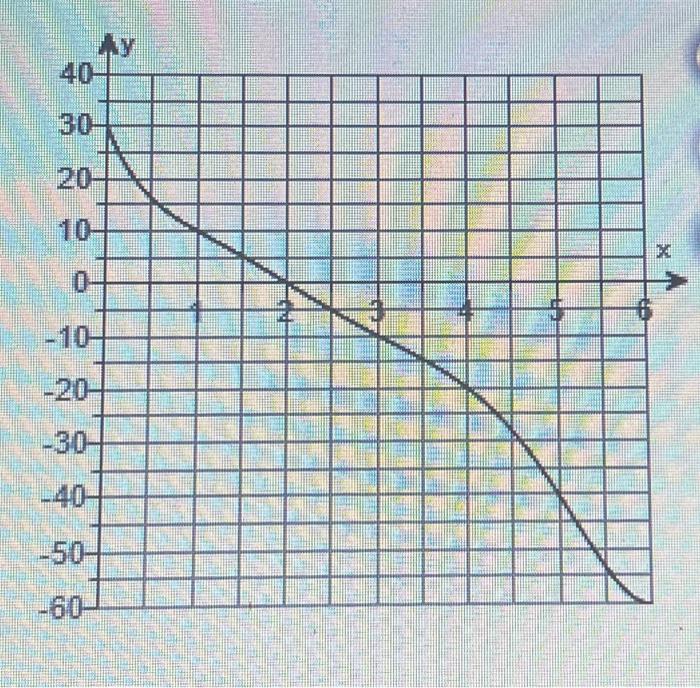 Solved Use the graph of y=f(x) to estimate ∫08f(x)dx using a | Chegg.com