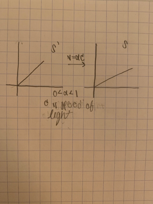 Solved v is the speed between the two inertial frames | Chegg.com