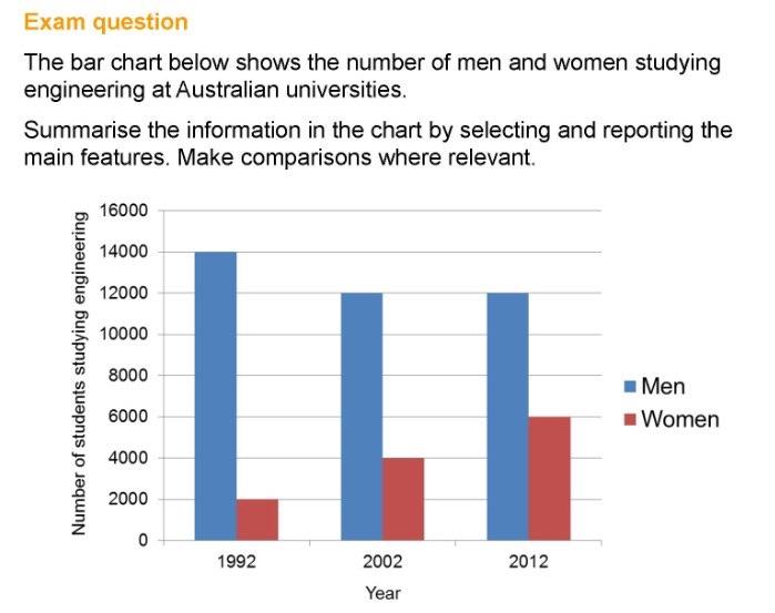 Solved Exam Question The Bar Chart Below Shows The Number Of