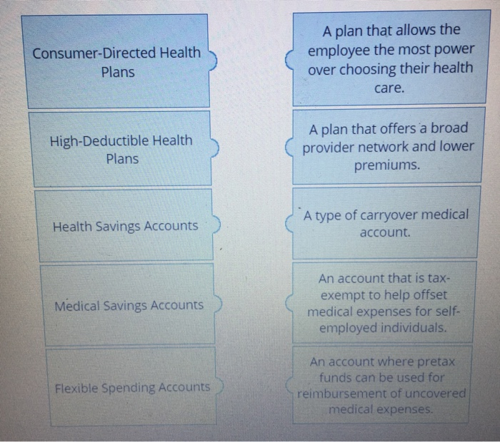 Solved Consumer-Directed Health Plans A plan that allows the | Chegg.com