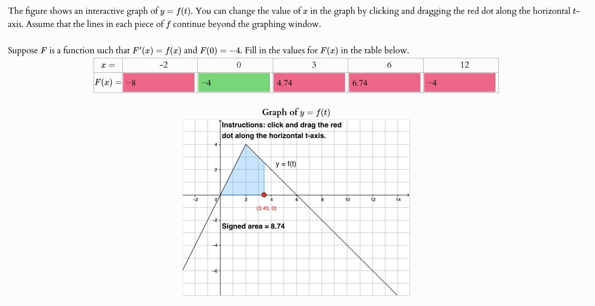Solved The figure shows an ﻿interactive graph of y=f(t). | Chegg.com