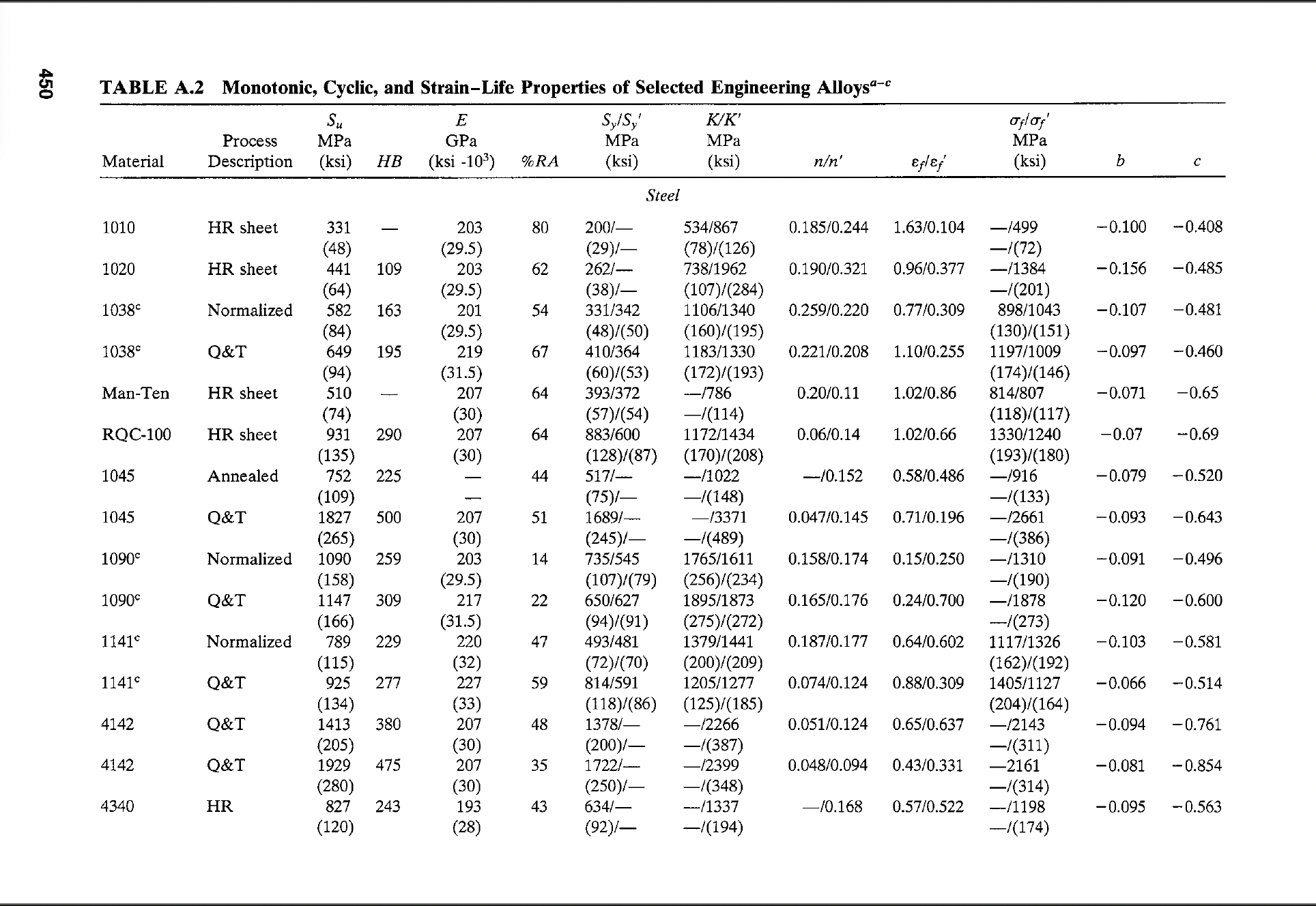 Solved Examine Table A.2 ﻿to see how E(f)' ﻿and E(f) | Chegg.com