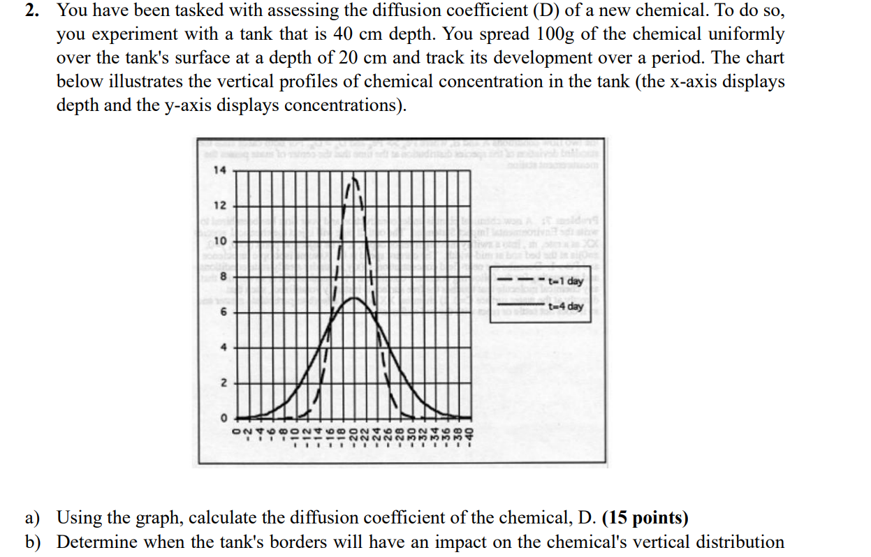 Solved You have been tasked with assessing the diffusion | Chegg.com