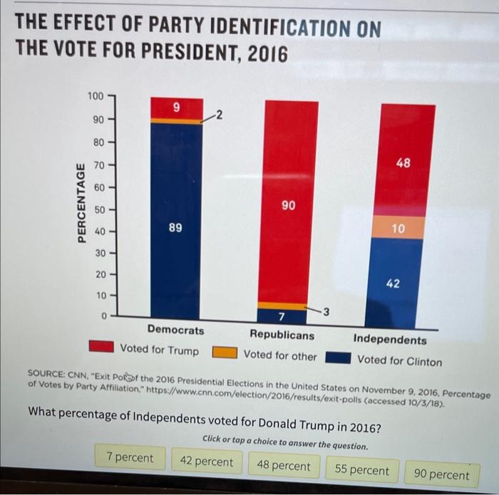 THE EFFECT OF PARTY IDENTIFICATION ON THE VOTE FOR | Chegg.com