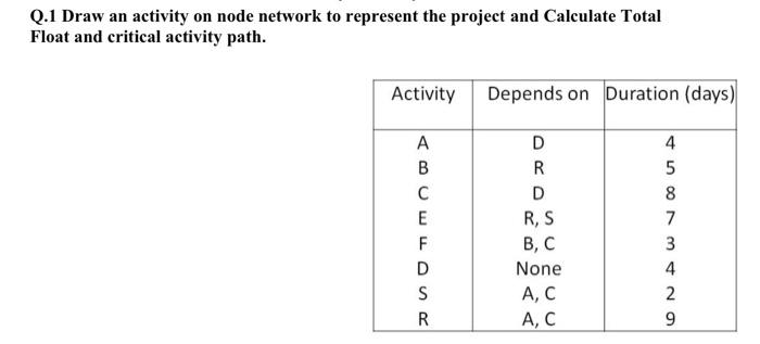 Solved Q.1 Draw an activity on node network to represent the | Chegg.com