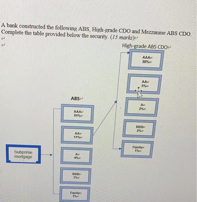 A bank constructed the following ABS, High-grade CDO | Chegg.com