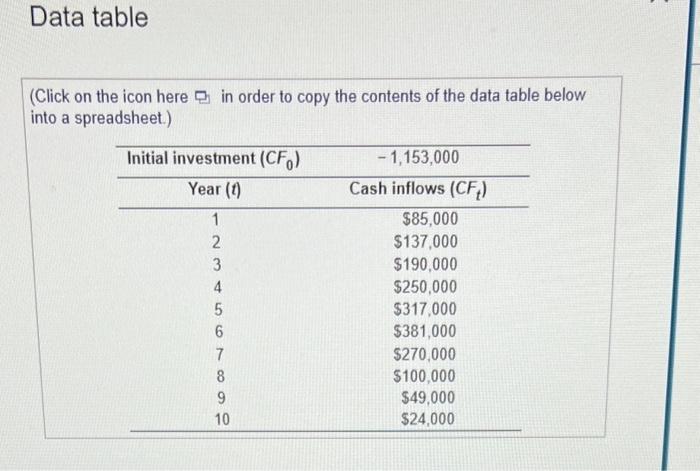 Solved Net present value Using a cost of capital of 15%, | Chegg.com