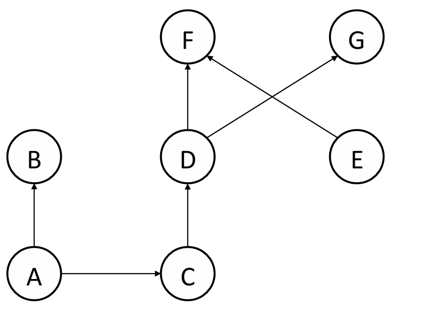 Solved Consider the following Bayesian Network: F G B A D C | Chegg.com