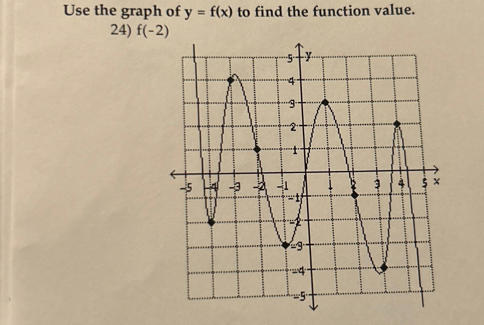 Solved Use the graph of y=f(x) ﻿to find the function value. | Chegg.com