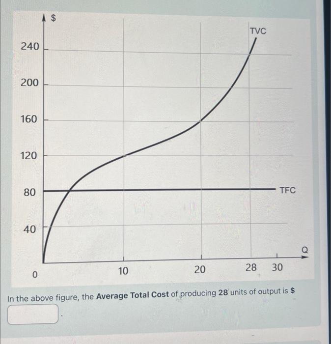 Solved In the above figure, the Average Total Cost of | Chegg.com