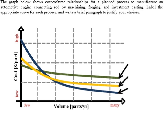 Solved The graph below shows cost-volume relationships for a | Chegg.com