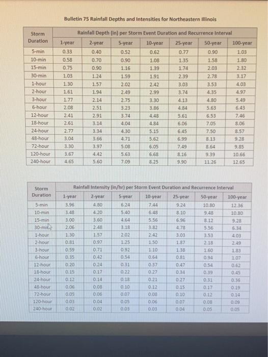 Bulletin 75 Rainfall Depths and Intensities for | Chegg.com